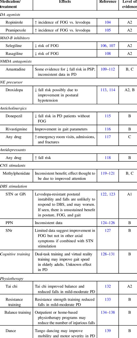 Pharmacological Nonpharmacological And Surgical Interventions
