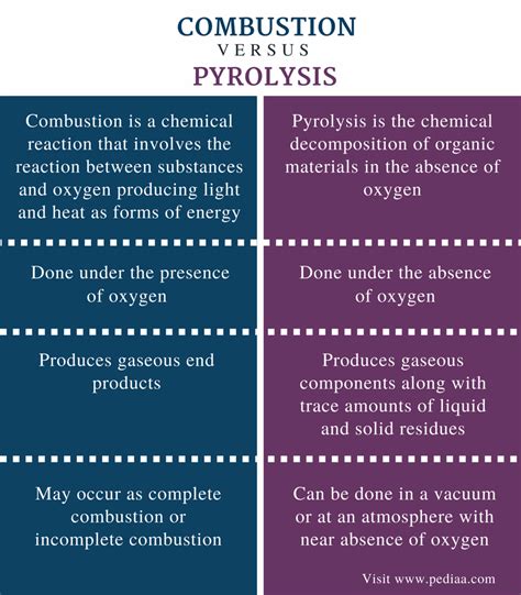 Difference Between Combustion And Pyrolysis Definition Process Use