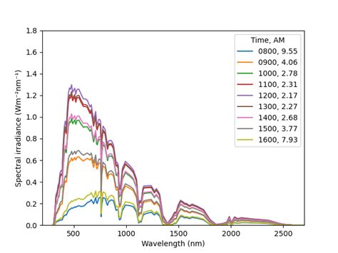 average photon energy calculation — pvlib python 0 13 1 dev16