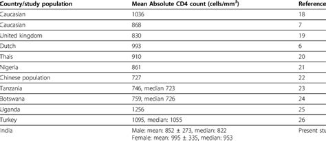 Normal Cd4 Count