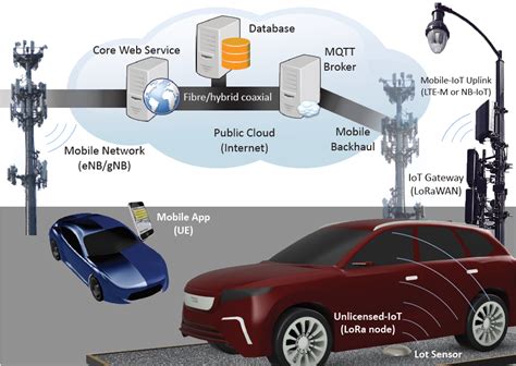 Dataset For End To End Latency Measurements Of Standalone And Concatenated Lpwan Architectures