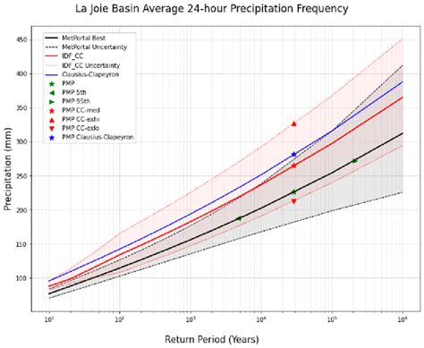 La Joie Dam Basin Average 24 Hour Precipitation Frequency And Pmp Download Scientific Diagram
