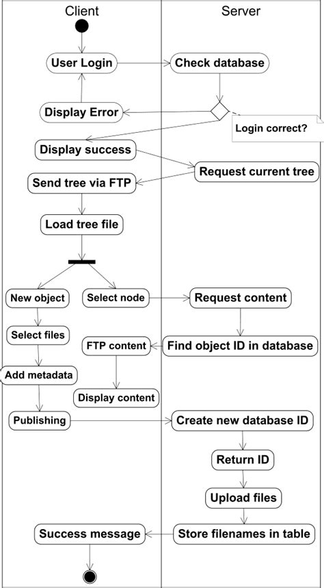 Uml Activity Diagram Of The Sis Ftp And Database Intercommunication