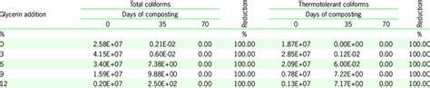 Most Probable Numbers Mpn100 G Material Of Total And Thermotolerant
