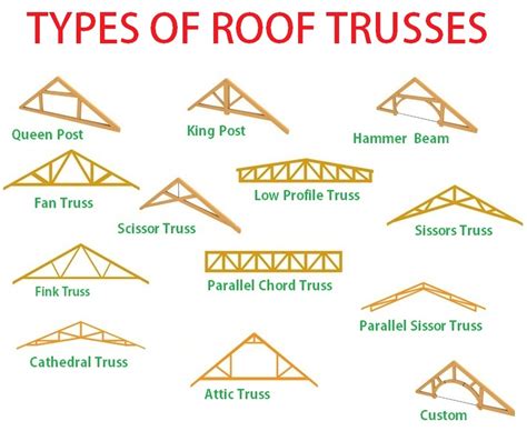 Different Types Of Steel Trusses At Fernando Freda Blog