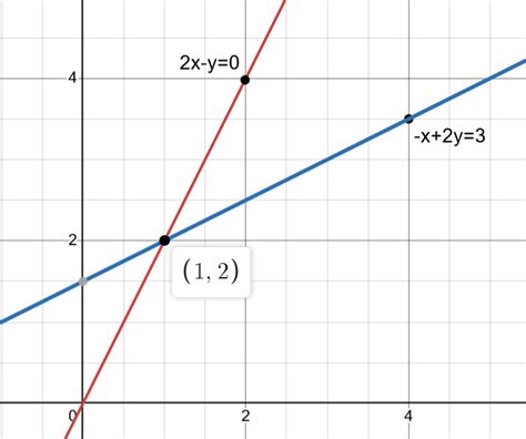 Axb And The Four Subspaces Part 4 By Ninad And Sriram Medium