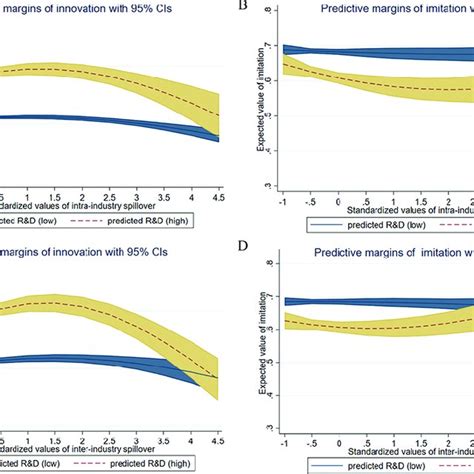 Predictive Margins For Intra And Inter Industry Spillovers For New Download Scientific Diagram
