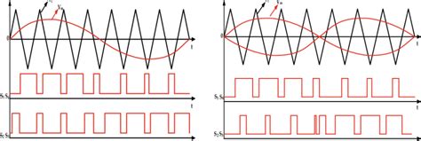 A Bipolar Modulation Switching Pulses B Unipolar Modulation Switching