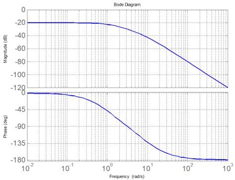 using frequency response to design control systems bode plots