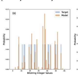 The RBM And QNBM Learning Performance On The Cardinality Constrained