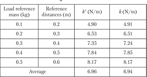 Table 2 From Implementation Of Kalman Filter Algorithm To Optimize The