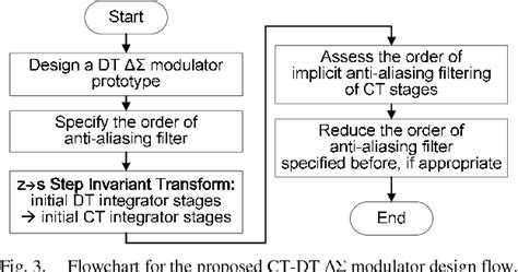 Figure 3 From Design Of Hybrid Continuous Time Discrete Time Delta
