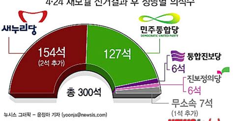 그래픽 4·24 재보궐 선거결과 후 정당별 의석수