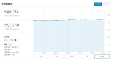 Wealthnavi ウェルスナビ 201894 資産運用で素人がお金を増やせるのか？