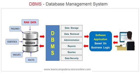 What Is Database Management System Design Talk