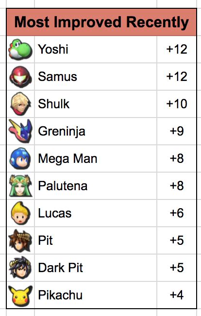 Comprehensive Smash 4 Matchup Chart Final Update Smashbros