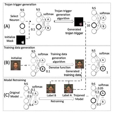 Neural Trojans And How You Can Help Sidney Hough