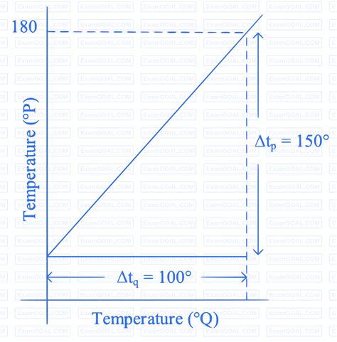 Jee Main 2023 Online 25th January Evening Shift Heat And Thermodynamics Question 140
