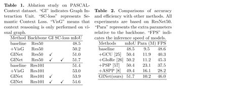 Ginet Graph Interaction Network For Scene Parsing Sditch