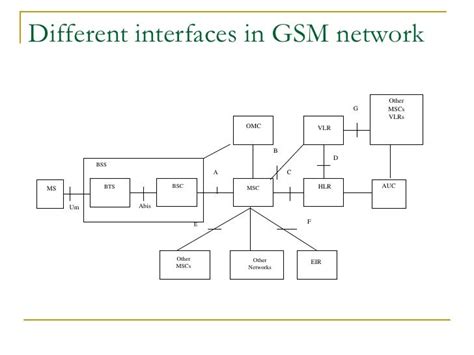 Gsm Interfaces