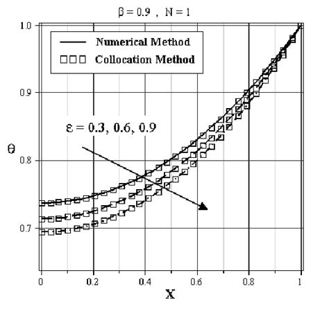 The Comparison Between The Numerical And Ham Solution For Different