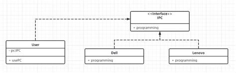 你还是把依赖倒置、依赖注入和控制反转傻傻分不清楚嘛？依赖倒置和控制反转是一个意思吗 Csdn博客