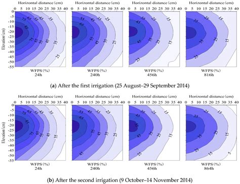 Soil Moisture Distribution In SDI1 Treatment Surface Soil Wetting Download Scientific Diagram