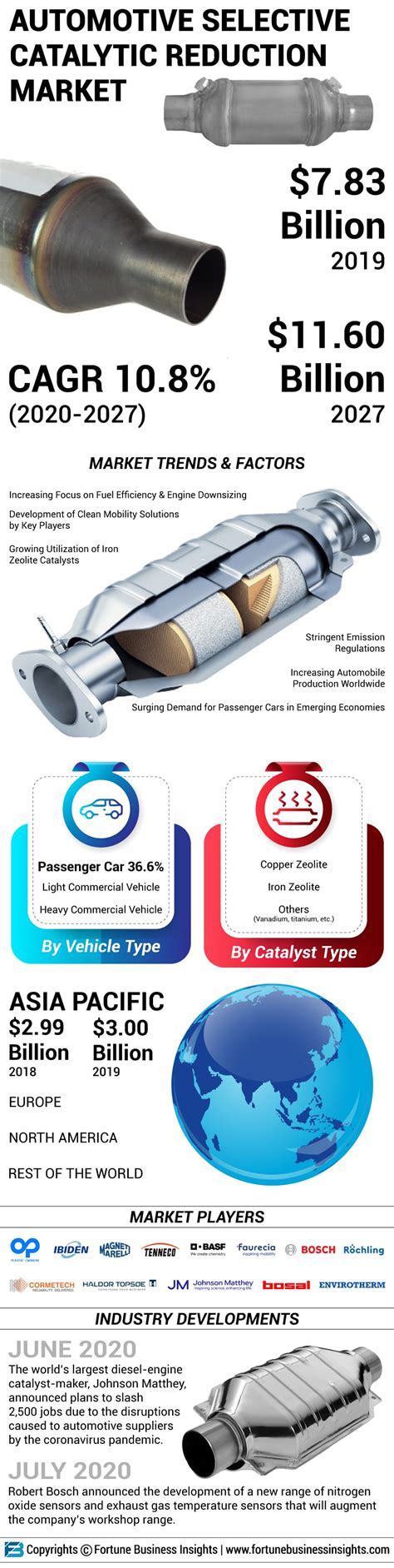 Automotive Selective Catalytic Reduction SCR Market Report 2027