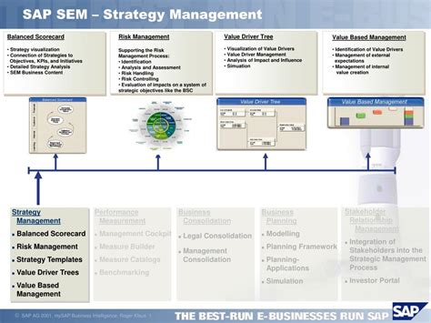 Ppt Sap Sem Strategy Management Powerpoint Presentation Free