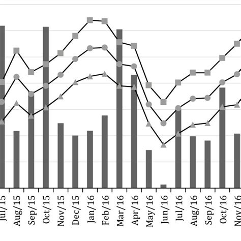 Maximum Tmax Minimum Tmin And Mean Tmean Monthly Temperature