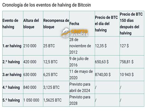 Halving De Bitcoin 2024 Comprendiendo El Ciclo Y Su Importancia En El