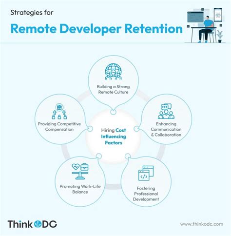 Thinkodc On Linkedin Proven Strategies For Retaining Remote Developers
