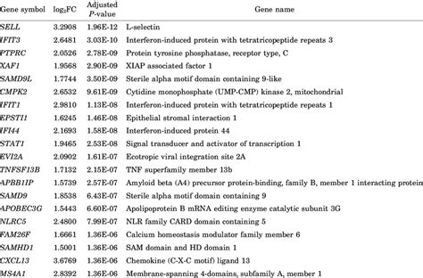 The Top 20 Up Regulated Genes In Sjögrens Syndrome Download
