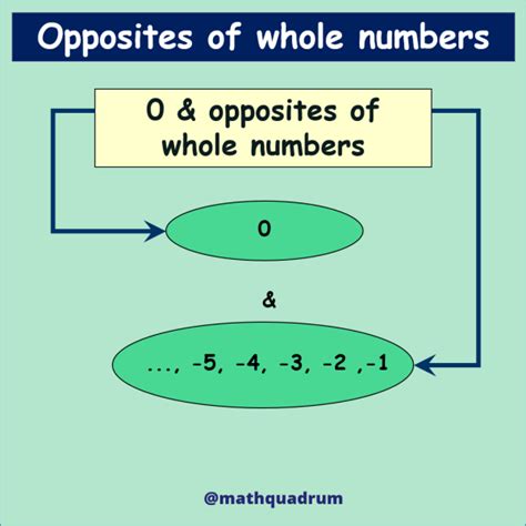 The Concept Of Integers Mathquadrum