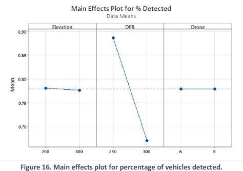 Figure 1 From Corridor Wide Surveillance Using Unmanned Aircraft Systems Phase Ii Freeway