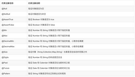 Spring Boot 使用 Jsr303 实现参数验证 程序员果果 博客园