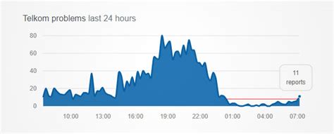 Telkom Mobile USSD Downtime