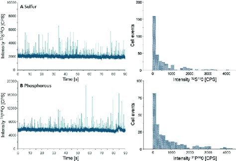 Chromatograms And Histograms Of Cells Analyzed By Sc Icp Ms Ms Using