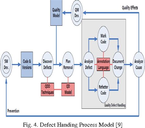 Figure 4 From Defect Management In Agile Software Development