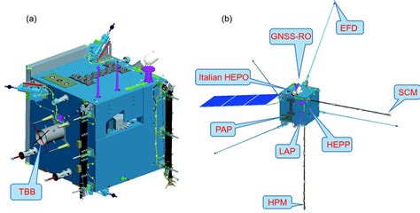 Launch A And Flight B Status Of Cses Download Scientific Diagram