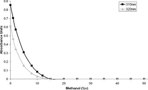 Calibration Curves For Absorbance At 310 And 320 Nm As A Function Of Download Scientific