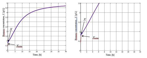 The Evolution Of The State Variables X A And P B According To