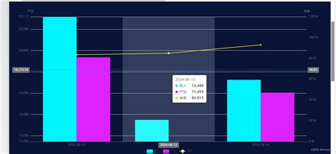 Echarts 图例有数值但是柱子不显示问题 柱状图还有一组数据没有显示怎么办 Csdn博客