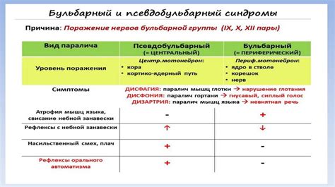 Синдромы поражение мозгового ствола презентация онлайн