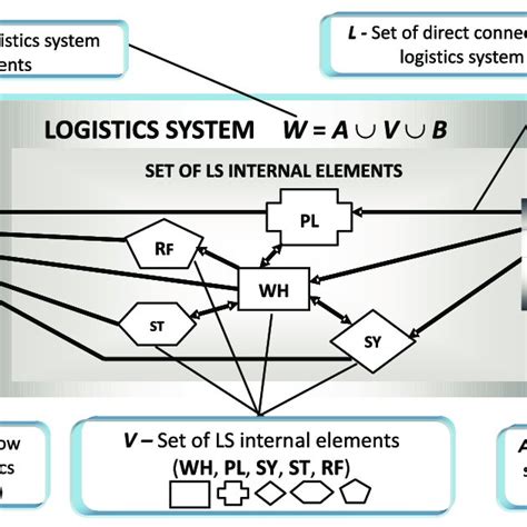 Logistics System Structure Q In I Cargo Flow At A Logistics System