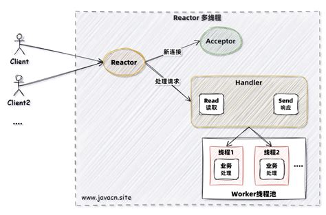 面试官：谈谈你对reactor模型的理解？ 51cto Com
