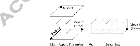 Figure 1 From Multi Aspect Streaming Tensor Analysis Semantic Scholar