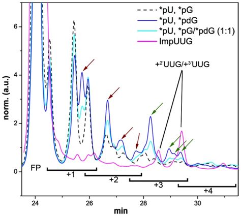 Hplc Chromatograms Of Setup 2 Reaction Mixtures After 14 Days Download Scientific Diagram