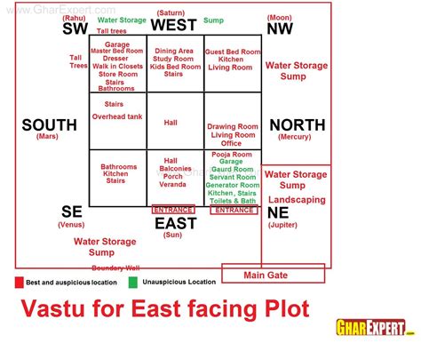 Introduction To Vastu Indian House Plans Vastu House House Layout Plans
