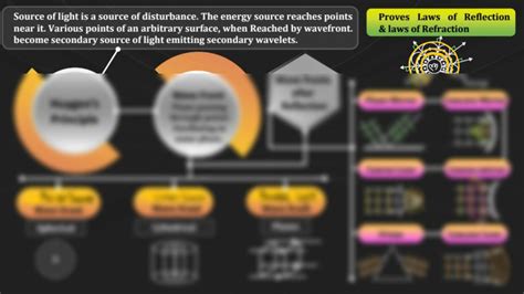 SOLUTION Wave Optics Mind Map Full Chapter Studypool